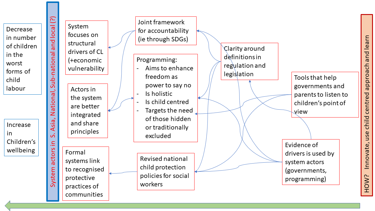 Breaking free from the theory of change straight jacket - CLARISSA